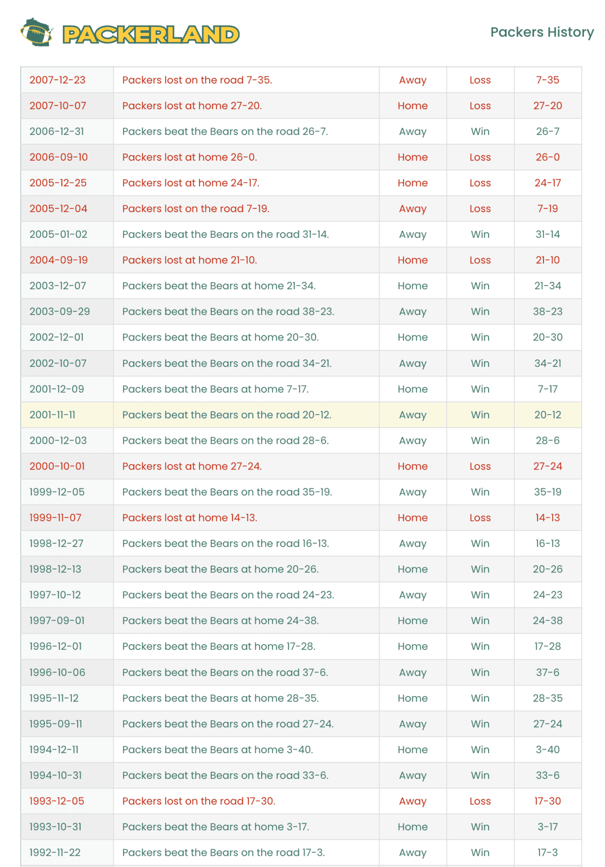 Packers vs Bears History & Stats Since 1921