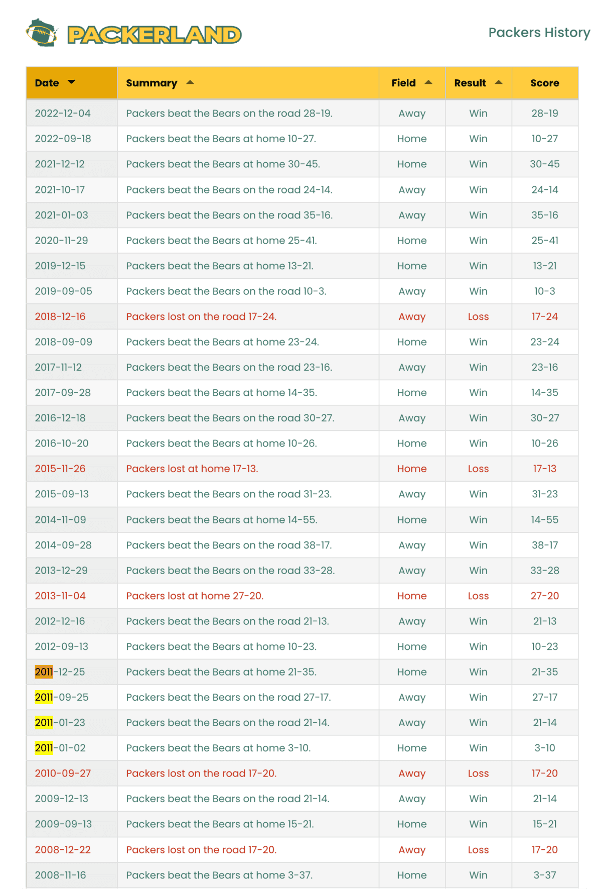 Packers vs Bears History & Stats Since 1921